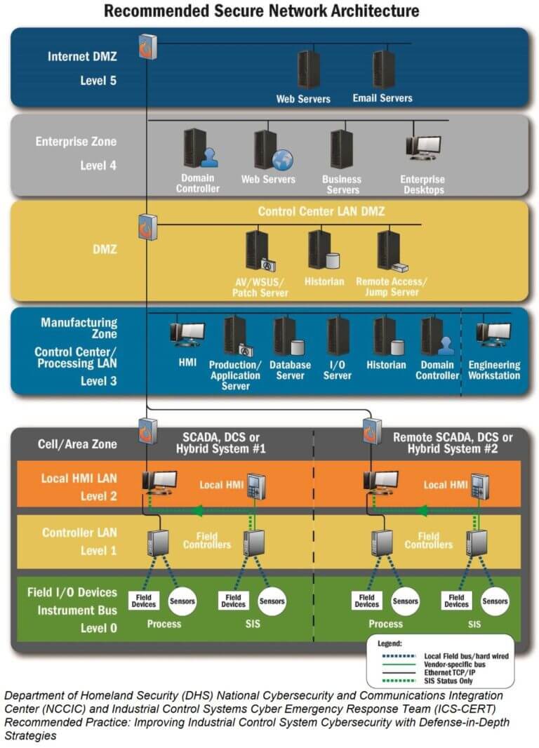 The Purdue Model of Security for Manufacturing: Safeguarding Industrial ...