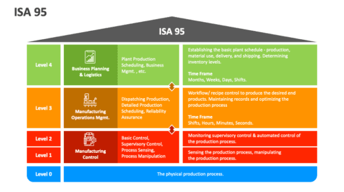 ISA-95 Explained – MES Engineer