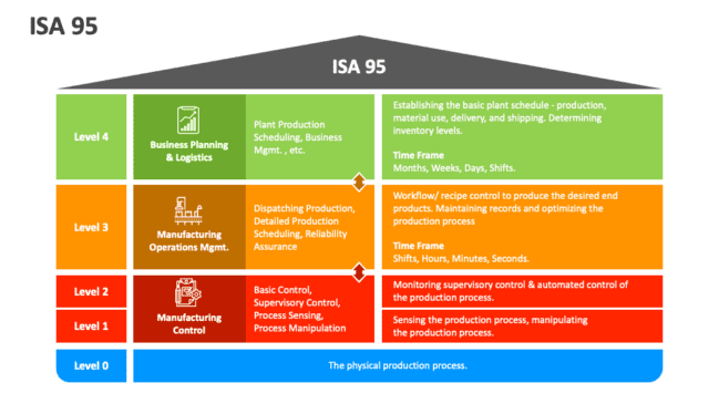ISA-95 Explained – MES Engineer